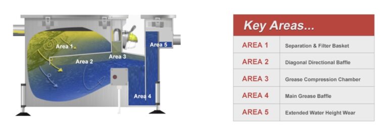 Grease-Release Grease Removal Units | Grease Tech